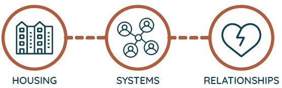 Let’s Talk About Homelessness – The Three Engines of Crisis - Mile High ...